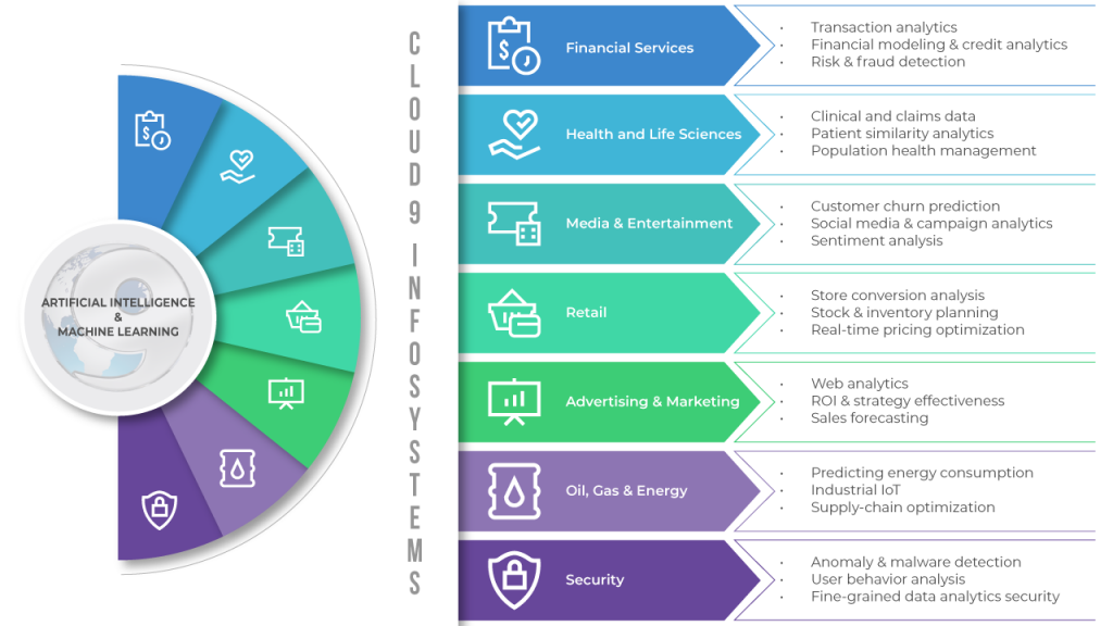 Artificial Intelligence and Machine Learning - Cloud 9 Infosystems