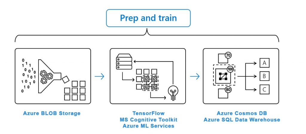 Artificial Intelligence and Machine Learning - Cloud 9 Infosystems